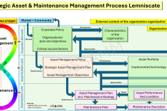 Building an Asset Management System (AMS) – SSAMM Academy